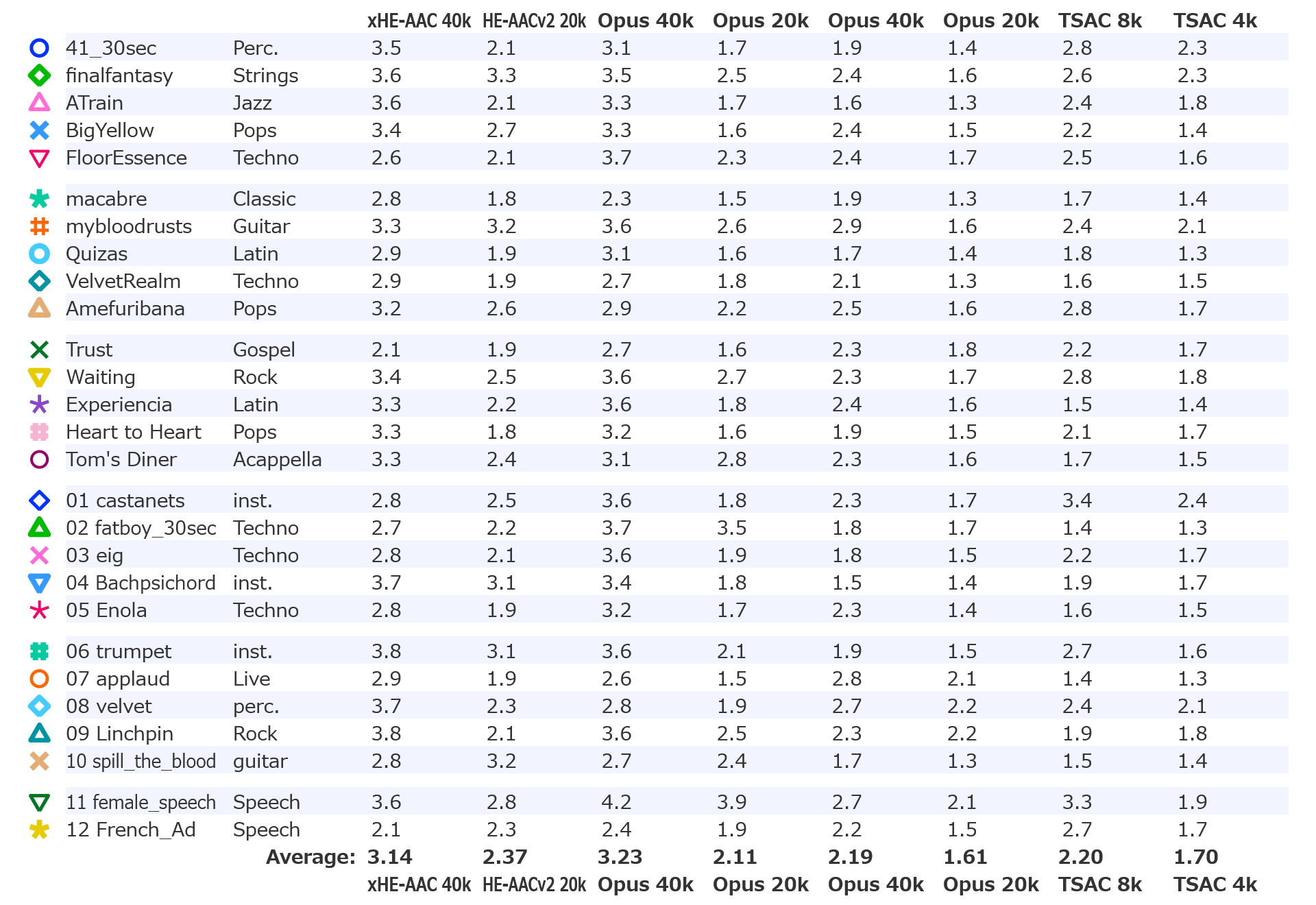 Personal Blind Listening Test of xHE-AAC, HE-AACv2, Opus, and AI-based TSAC